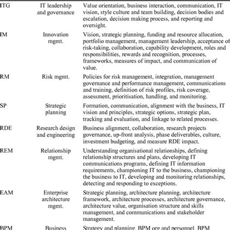 Dtcm Capability Building Blocks Download Table