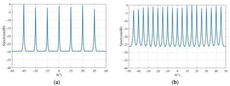 Doa Estimation Algorithm For Reconfigurable Intelligent Surface Co Prime Linear Array Based On