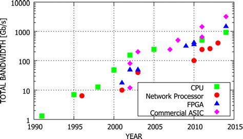 Evolution Of Networking Device Bandwidth In The Last Decade The Least