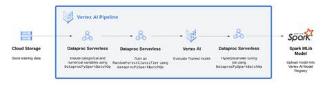 Announcing Serverless Spark Components For Vertex AI Pipelines - Global Cloud Platforms