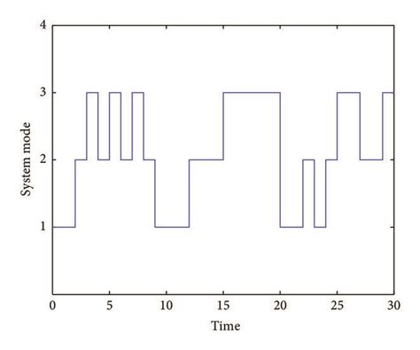 The System Modes For Example 1 Download Scientific Diagram