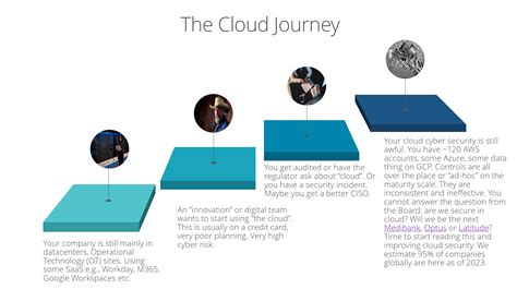 Cloud Security Framework By Rakkhi Joy Identity Revive