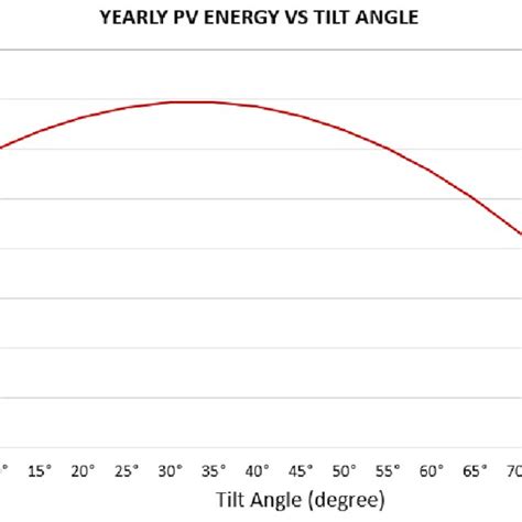 Monthly Collected Pv Energy Versus Tilt Angle Download Scientific Diagram