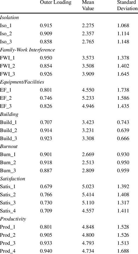 Indicator Loadings Mean Values And Standard Deviations Own