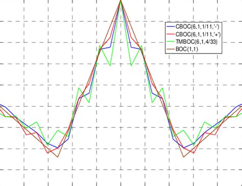 autocorrelation functions for three different mboc options cboc in