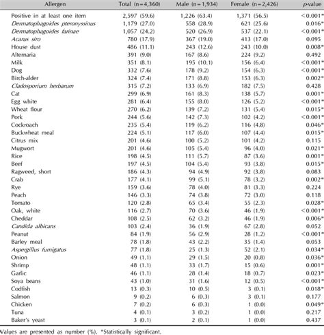 Comparison Of The Allergen Sensitization Between Male And Female Groups