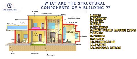 What Are The Structural Components Of A Building