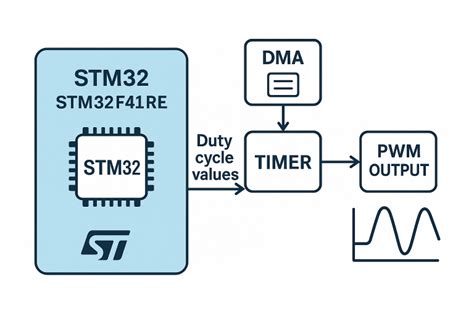 Stm32 Timers Applications Pwm Output Using Dma Embeddedexpertio