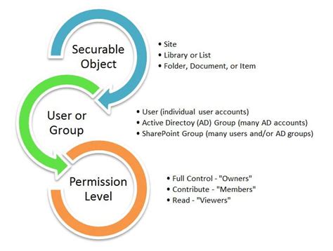 sharepoint permission management for business users — what does it all mean