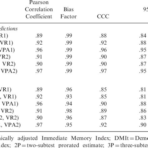 Descriptive Statistics Full And Short Form Wms Iv Demographically Download Table