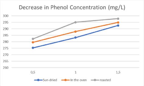 decrease in phenol concentration download scientific diagram