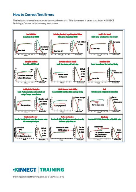 How To Correct Spirometry Test Errors Diagram Kinnect Training