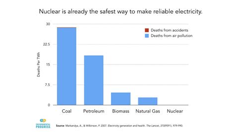 Nuclear Accidents — Environmental Progress