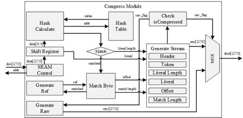 数据压缩 —— 一种基于lz4算法的硬件加速的快速无损压缩android Lz4 实现 Csdn博客