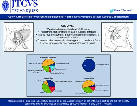 The Cabrol Fistula For Control Of Intractable Intraoperative Bleeding Download Scientific