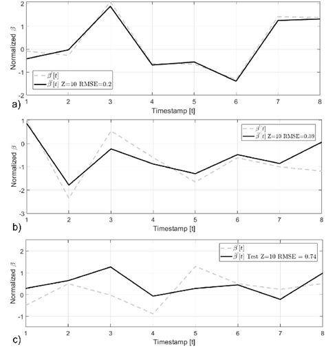 Figure 1 From Trajectory Unaware Path Loss Forecast In A Distributed Massive Mimo System Based