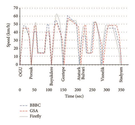 Speed Time Graph For All Algorithms With Passenger Download Scientific Diagram