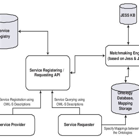 Framework For Semantic Web Services Discovery Download Scientific Diagram