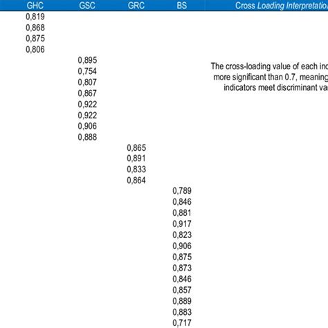 Convergent Validity Test Results Using Outer Loading Download