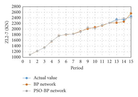 Comparison Of Actual And Predicted Values Download Scientific Diagram