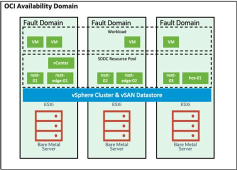 Oracle Cloud Vmware Solution Ocvs Technical Overview Fluffy Clouds