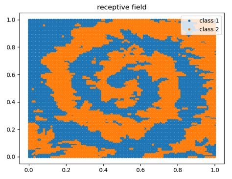 Receptive Field Of Sinusoidal Neural Network Using S2 Download