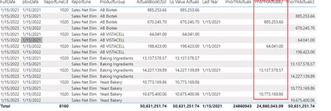 Solved Sameperiodlastyear Issue Microsoft Fabric Community
