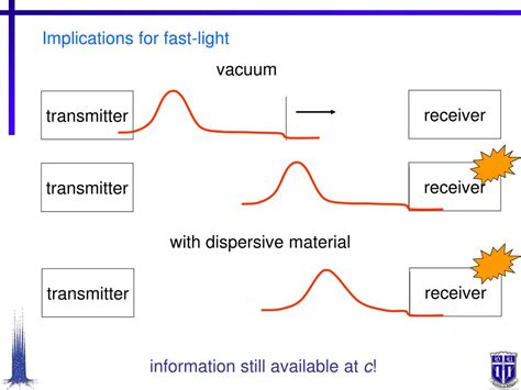 Ppt Superluminal Group Velocities Aka Fast Light Powerpoint Presentation Id3292779
