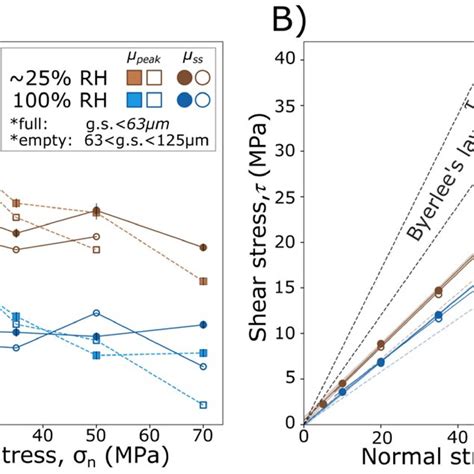A Evolution Of Friction μ As A Function Of Normal Stress Squares Download Scientific