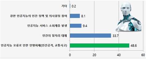 인공지능“삶의 질 향상 기대” Vs “미래 위험에 우려와 경계” 인공지능“삶의 질 향상 기대” Vs “미래 위험에 우려와 경계”