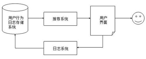 机器学习：mahout协同过滤算法mahout 机器学习 Csdn博客