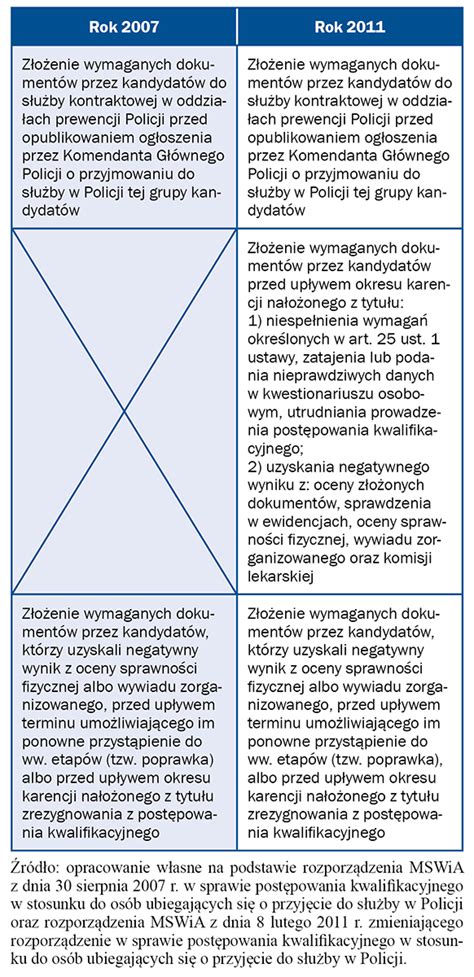 Dobór Do Służby W Policji W Latach 2005 2022 Część Ii Modyfikacje Postępowania