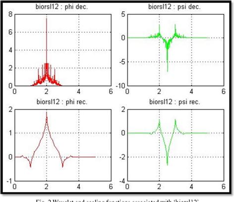 Figure 1 From Design Of Biorthogonal Wavelets Based On Spline And Spline Like Functions For