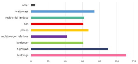 OSM Data Validation Survey Results UN Maps