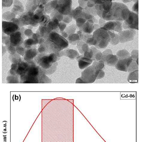 A Hrtem Micrograph And B Histogram Of Hrtem Image For Gd 06 Sample Download Scientific