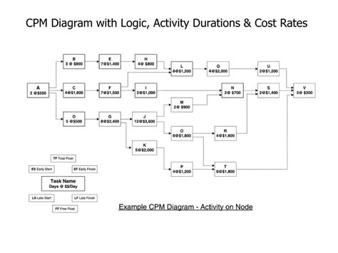 PPT Activity On Node Approach To CPM Scheduling PowerPoint Presentation ID 932533