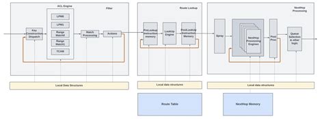 flexible packet processing pipelines