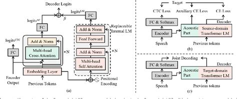 Figure From Decoupled Structure For Improved Adaptability Of End To End Models Semantic Scholar