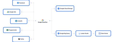 Streamlining Client Reporting And Data Pipelines For A Marketing Agency