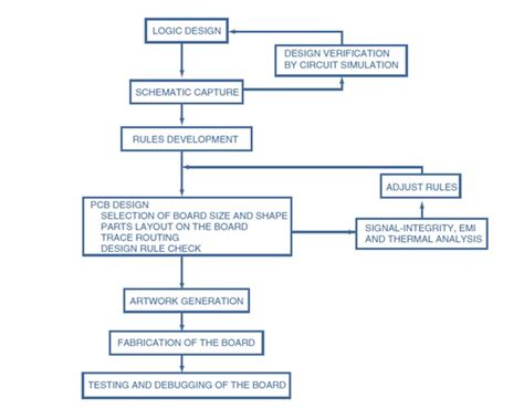 Circuit Board Design Process Circuit Diagram