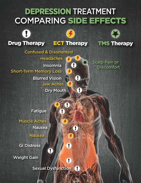Side Effect Comparison Antidepressants Vs Tms Therapy