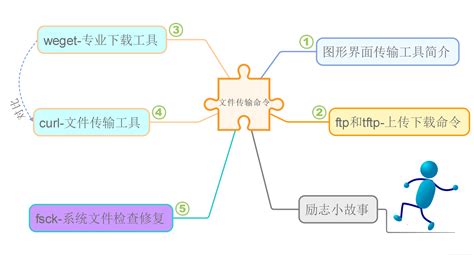 三分钟速学linux文件传输命令 weget可以实现文件上传么 csdn博客