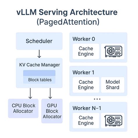 VLLM Vs LLM The New Era Of LLM Serving Skymod