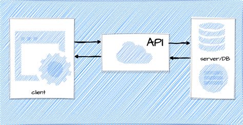 demystifying api leomofthings