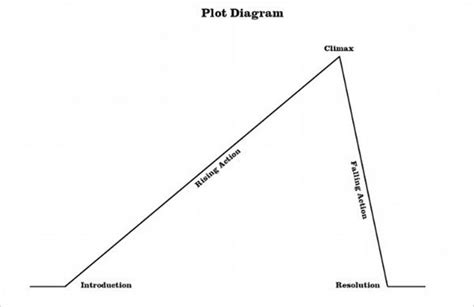 What Is A Plot Diagram