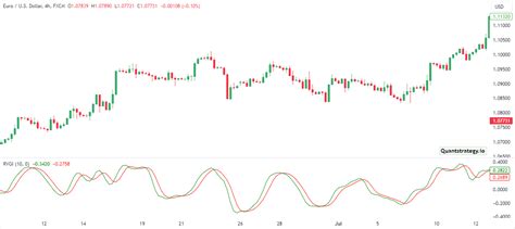 What Is Rvi How To Use The Relative Vigor Index Indicator In Trading Strategies Learn Quant