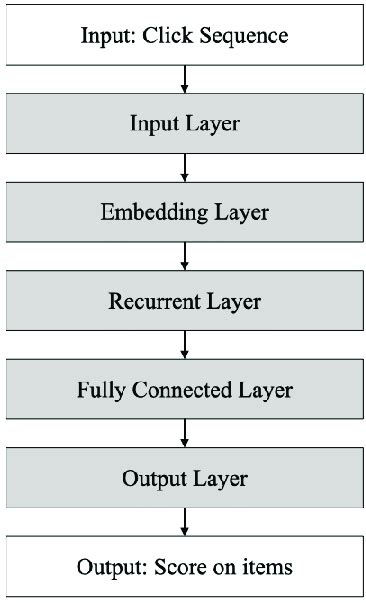 structure of the session based recommendation system download