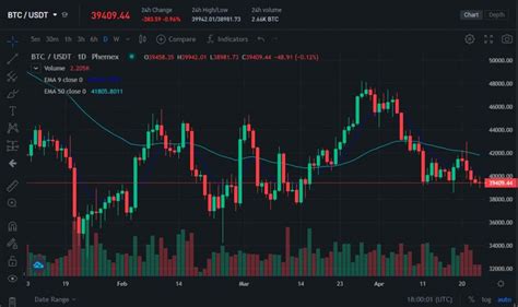 Exponential Moving Average EMA The How To Guide Phemex Academy