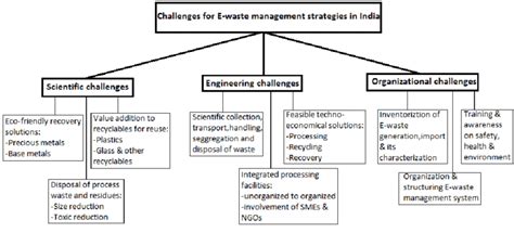 Challenges faced by e-waste management strategies in India | Download Scientific Diagram