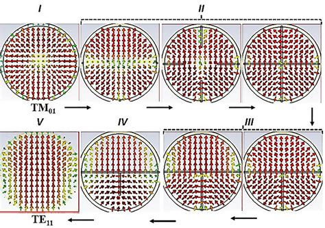 The Process Of Mode Conversion Demonstrated Using The Electric Field At